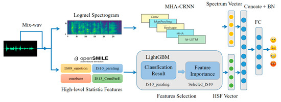 A Feature Fusion Model with Data Augmentation for Speech Emotion ...