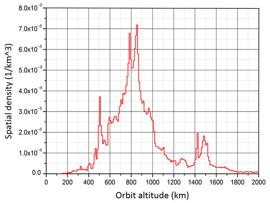 Research on the Efficient Space Debris Observation Method Based on ...
