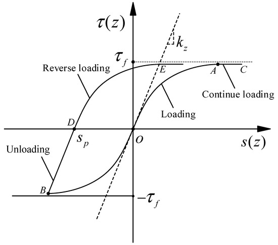 Analysis on Bearing Behavior of Single Pile under Combined Action of Vertical Load and Torque in ...
