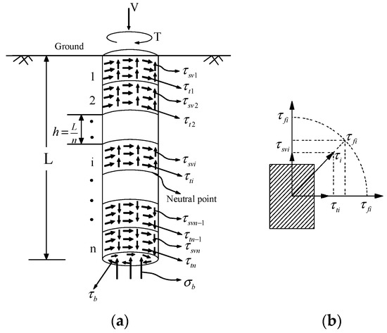 Analysis on Bearing Behavior of Single Pile under Combined Action of ...