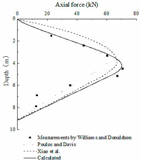 Analysis on Bearing Behavior of Single Pile under Combined Action of Vertical Load and Torque in ...
