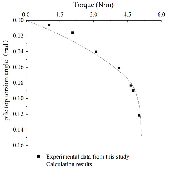 Analysis on Bearing Behavior of Single Pile under Combined Action of Vertical Load and Torque in ...