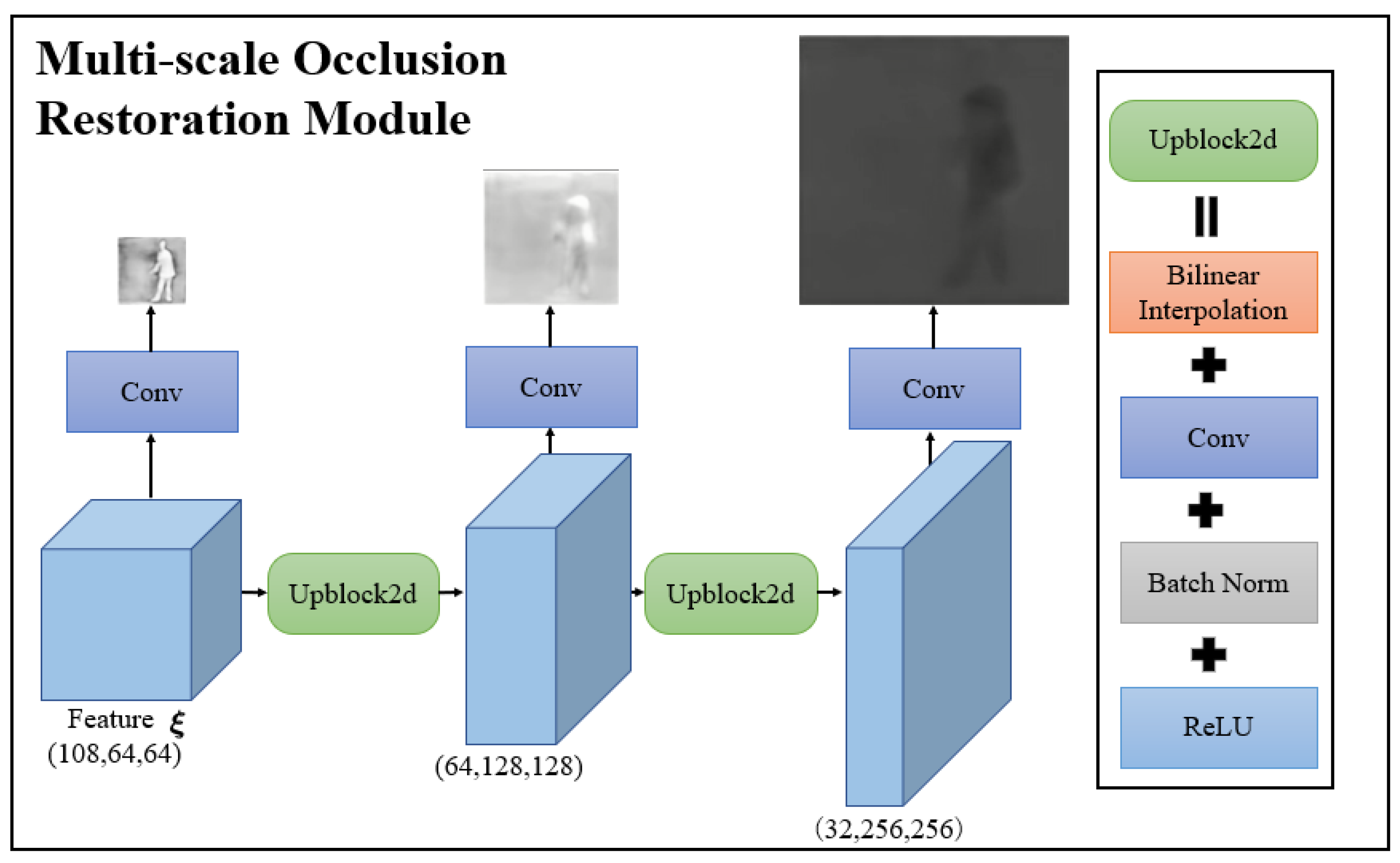 Improved First-Order Motion Model of Image Animation with Enhanced Dense Motion and Repair Ability