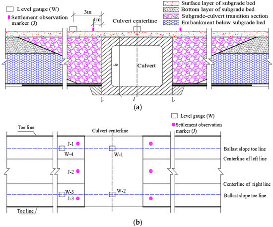 Study on the Reducing Measures to Reduce the Influence of Culvert ...