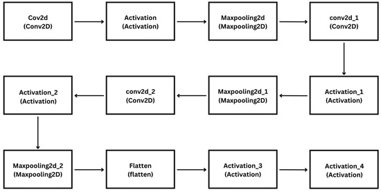 Efficient Future Waste Management: A Learning-Based Approach with Deep ...