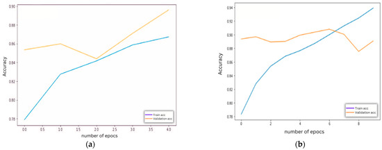 Efficient Future Waste Management: A Learning-Based Approach with Deep Neural Networks for Smart ...