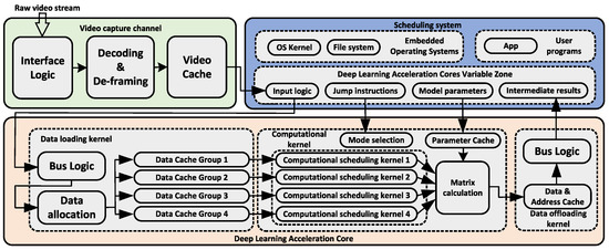 Applied Sciences | Free Full-Text | FPGA Implementation of a Deep Learning Acceleration Core ...
