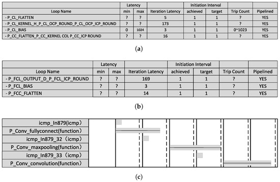 Applied Sciences | Free Full-Text | FPGA Implementation of a Deep Learning Acceleration Core ...
