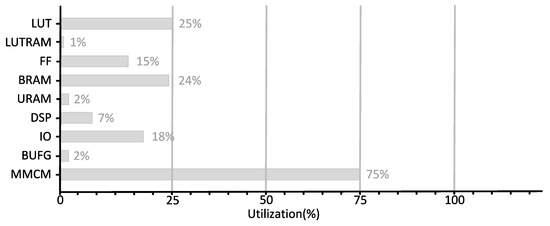 Applied Sciences | Free Full-Text | FPGA Implementation of a Deep Learning Acceleration Core ...