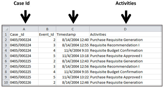 Behavioral and Performance Analysis of a Real-Time Case Study Event Log ...