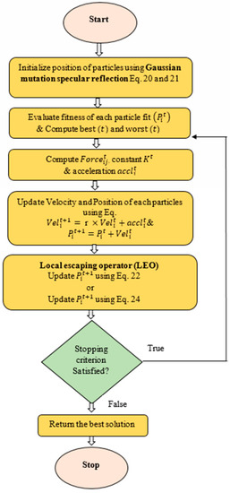 Gaussian Mutation Specular Reflection Learning with Local Escaping Operator Based Artificial ...
