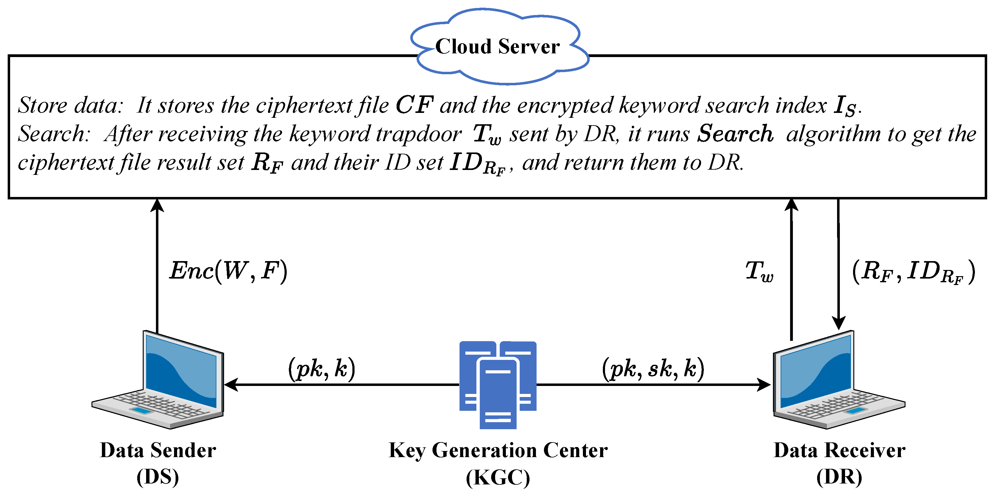 VR-PEKS: A Verifiable and Resistant to Keyword Guess Attack Public Key Encryption with Keyword ...