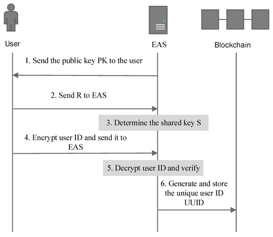 An Internet of Things Access Control Scheme Based on Permissioned Blockchain and Edge Computing