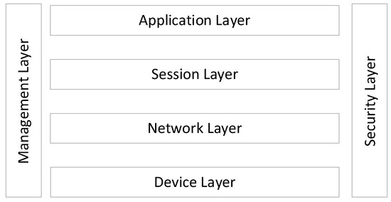 System Architecture Design of IoT-Based Smart Cities