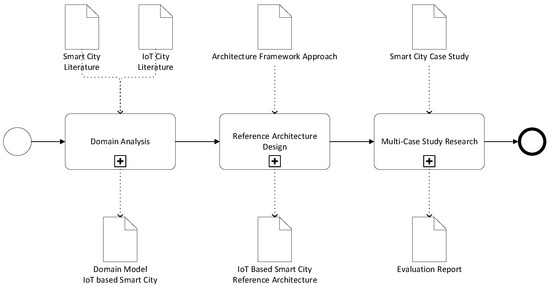 System Architecture Design of IoT-Based Smart Cities