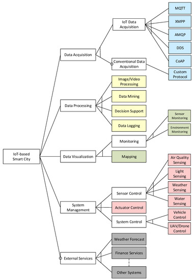System Architecture Design of IoT-Based Smart Cities