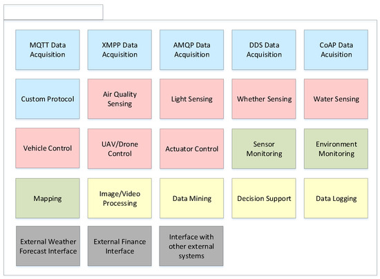 System Architecture Design of IoT-Based Smart Cities