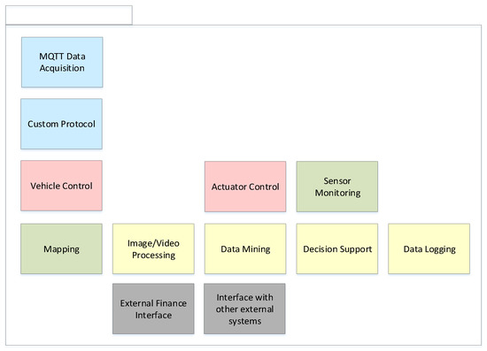 System Architecture Design of IoT-Based Smart Cities