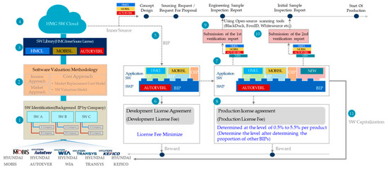 A Method for Managing Software Assets in the Automotive Industry ...