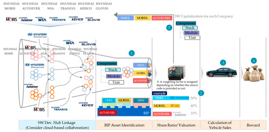 A Method for Managing Software Assets in the Automotive Industry ...
