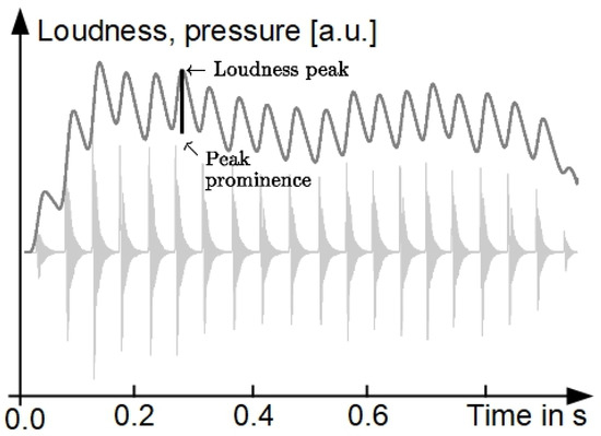 Auditory Perception of Impulsiveness and Tonality in Vocal Fry