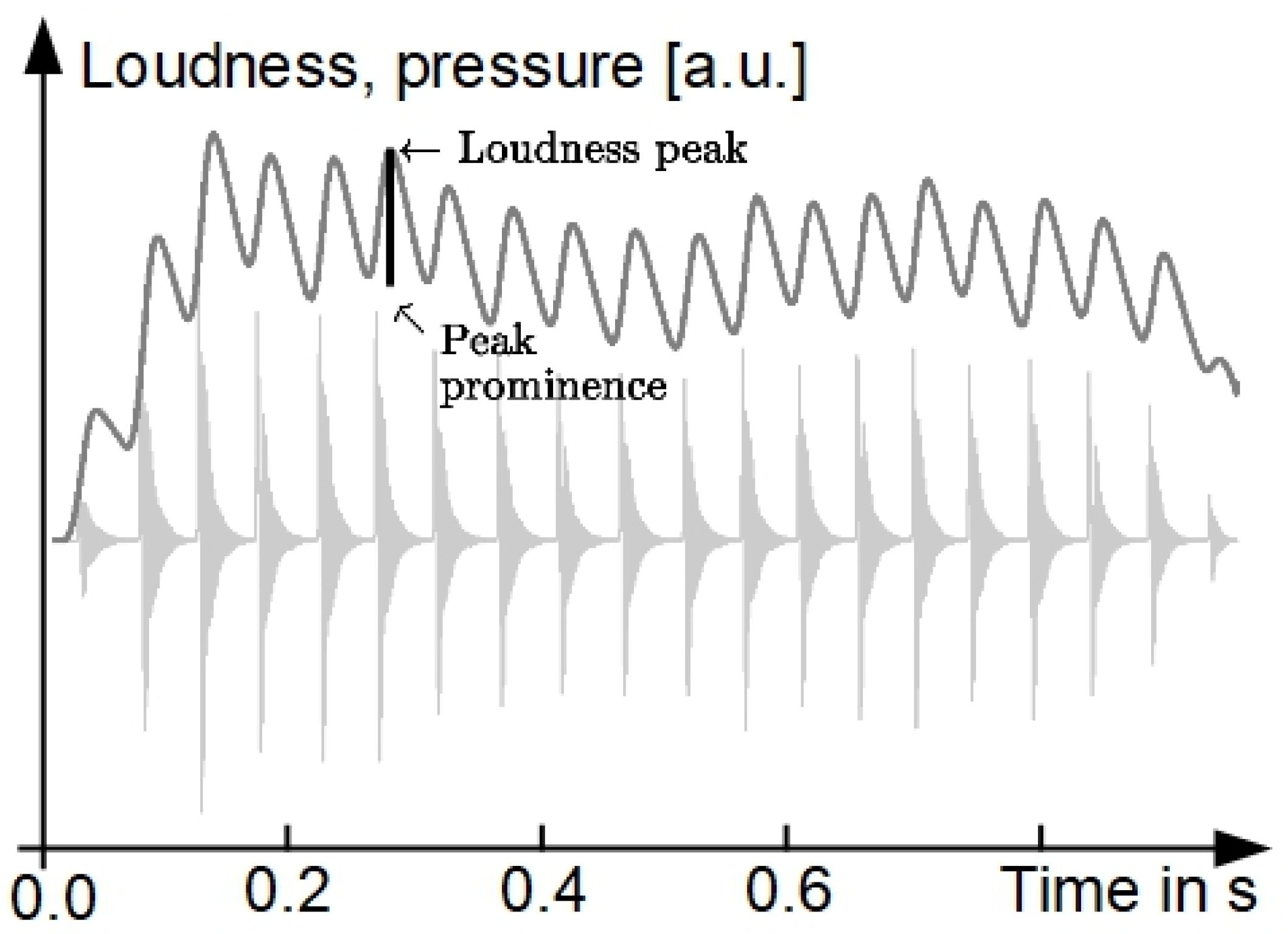 Auditory Perception of Impulsiveness and Tonality in Vocal Fry