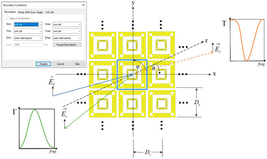 Low-Profile FSS Design Methodology to Increase Isolation between ...