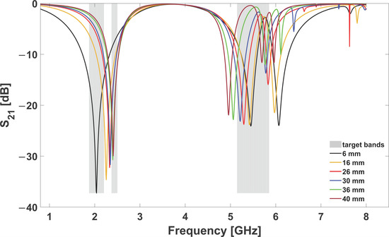 Low-Profile FSS Design Methodology to Increase Isolation between ...