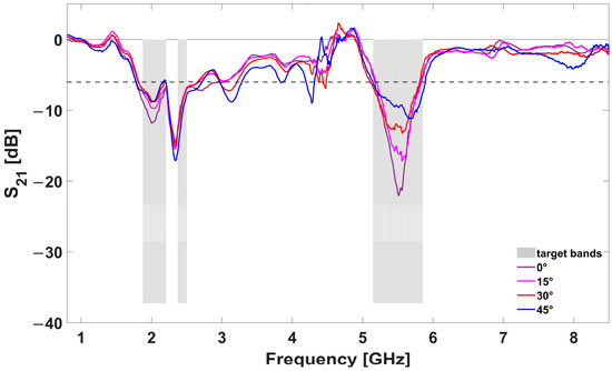 Low-Profile FSS Design Methodology to Increase Isolation between ...