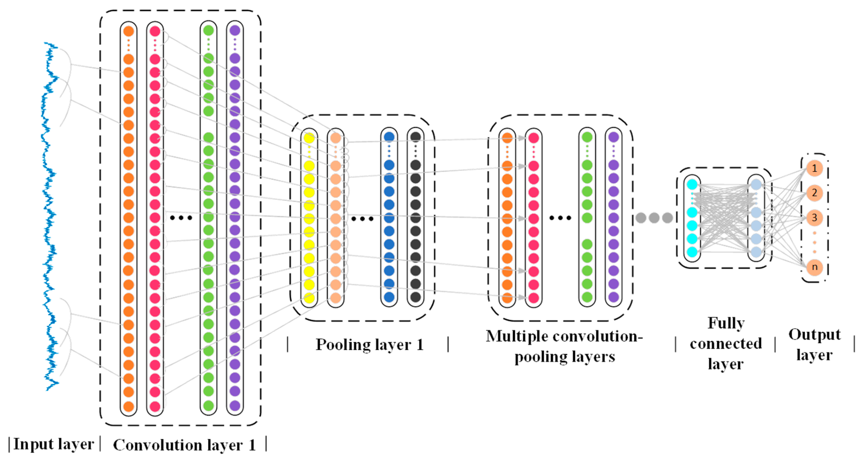 Motor On-Line Fault Diagnosis Method Research Based on 1D-CNN and Multi ...