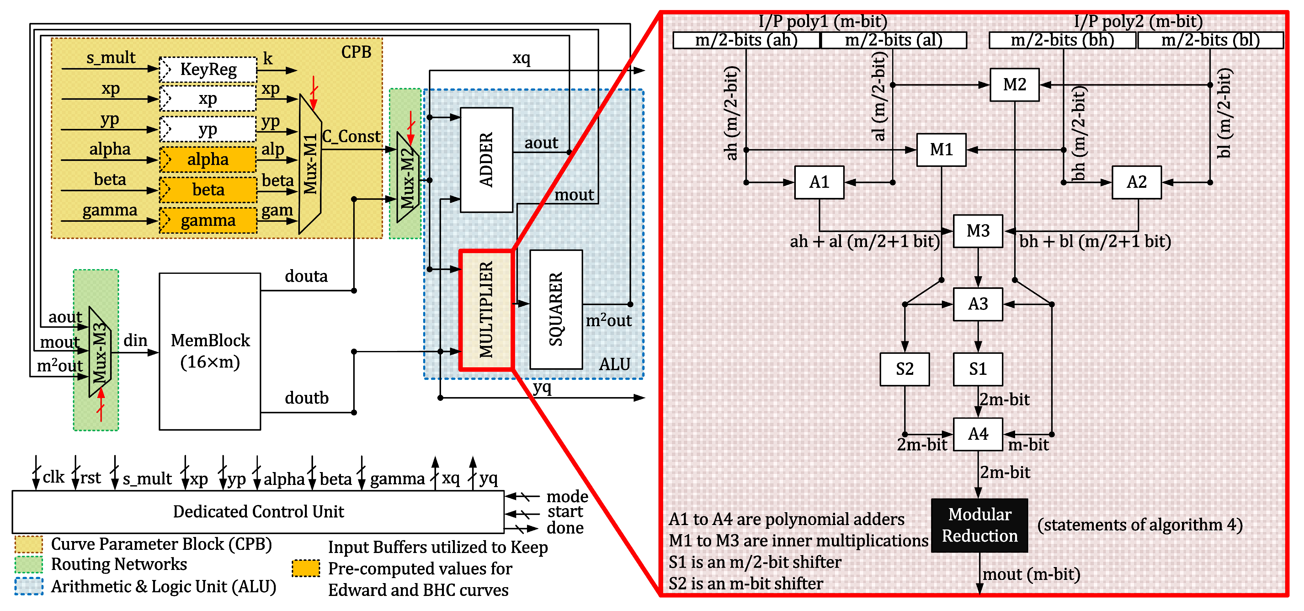 A Unified Point Multiplication Architecture of Weierstrass, Edward and Huff Elliptic Curves on FPGA