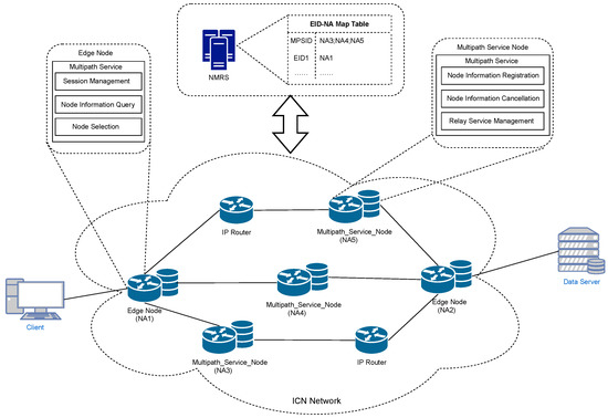 A Multipath Transmission System for Information-Centric Networking ...