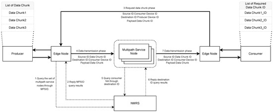 A Multipath Transmission System for Information-Centric Networking Based on Standalone Name ...
