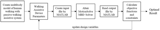 Optimization of the Position and Stiffness of Passive Walking ...