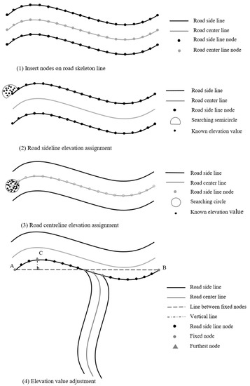 Method for the Construction of Urban Road Digital Elevation Models ...