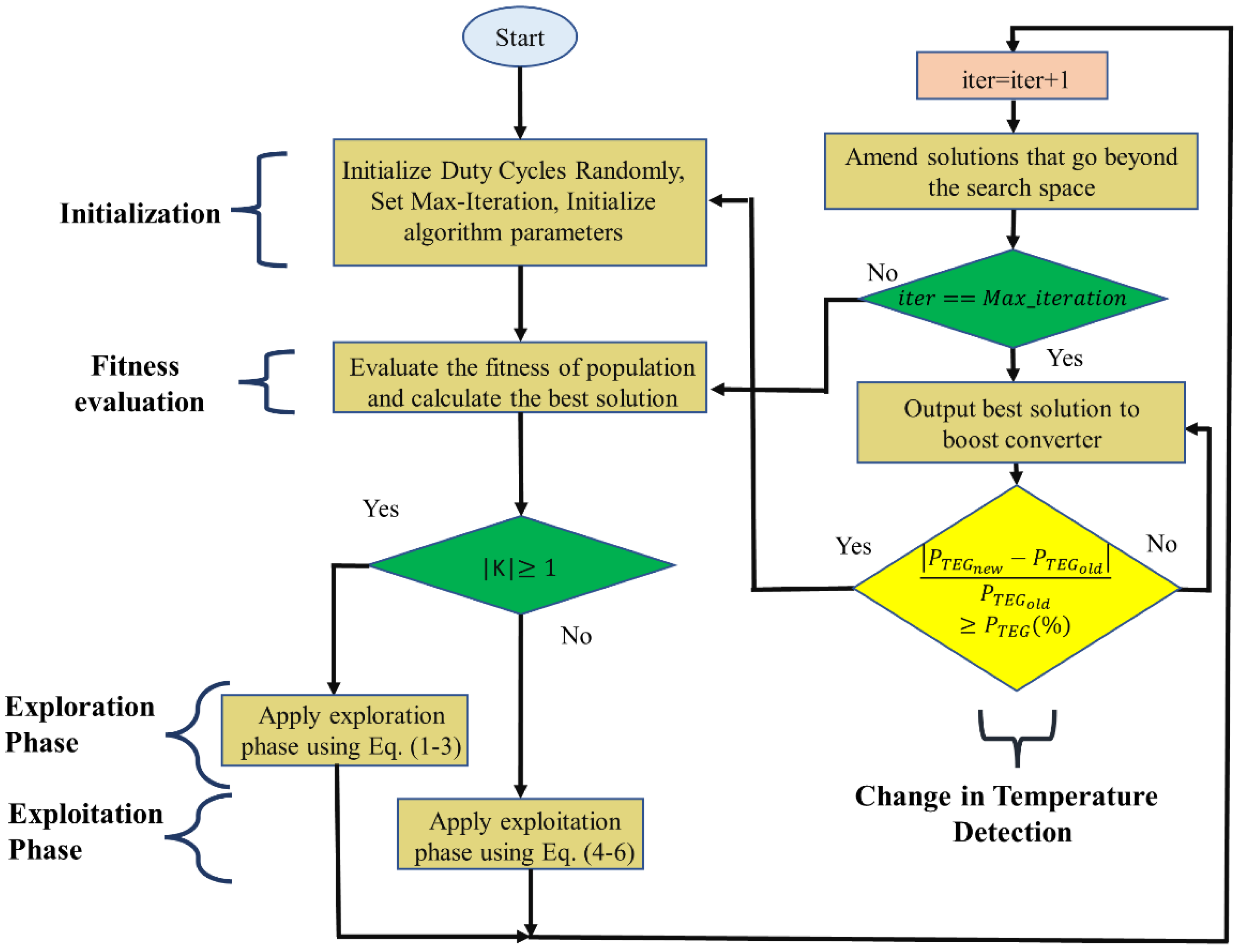 A Novel MPPT Controller Based on Mud Ring Optimization Algorithm for Centralized Thermoelectric ...