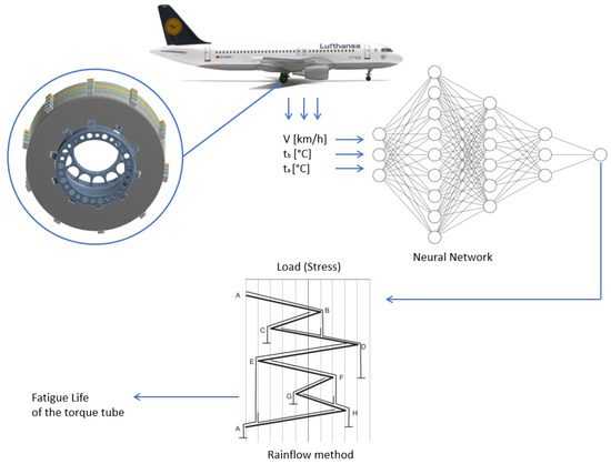Mechanical Stress Prediction of an Aircraft Torque Tube Based on the Neural Network Application