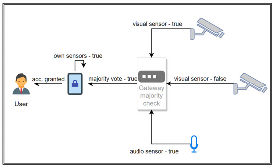 Applied Sciences | Free Full-Text | Personalized Context-Aware Authentication Protocols in IoT