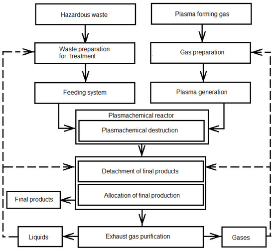Research on the Energy Characteristics of a Transferred Arc Plasma ...