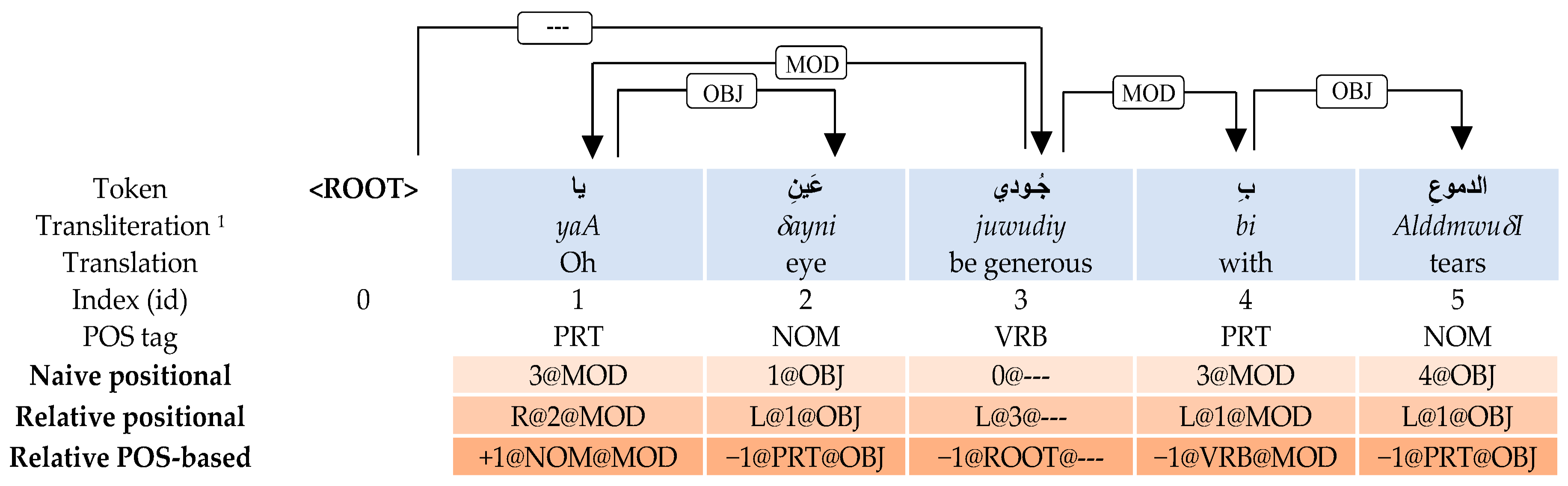 Fine-Tuning BERT-Based Pre-Trained Models for Arabic Dependency Parsing