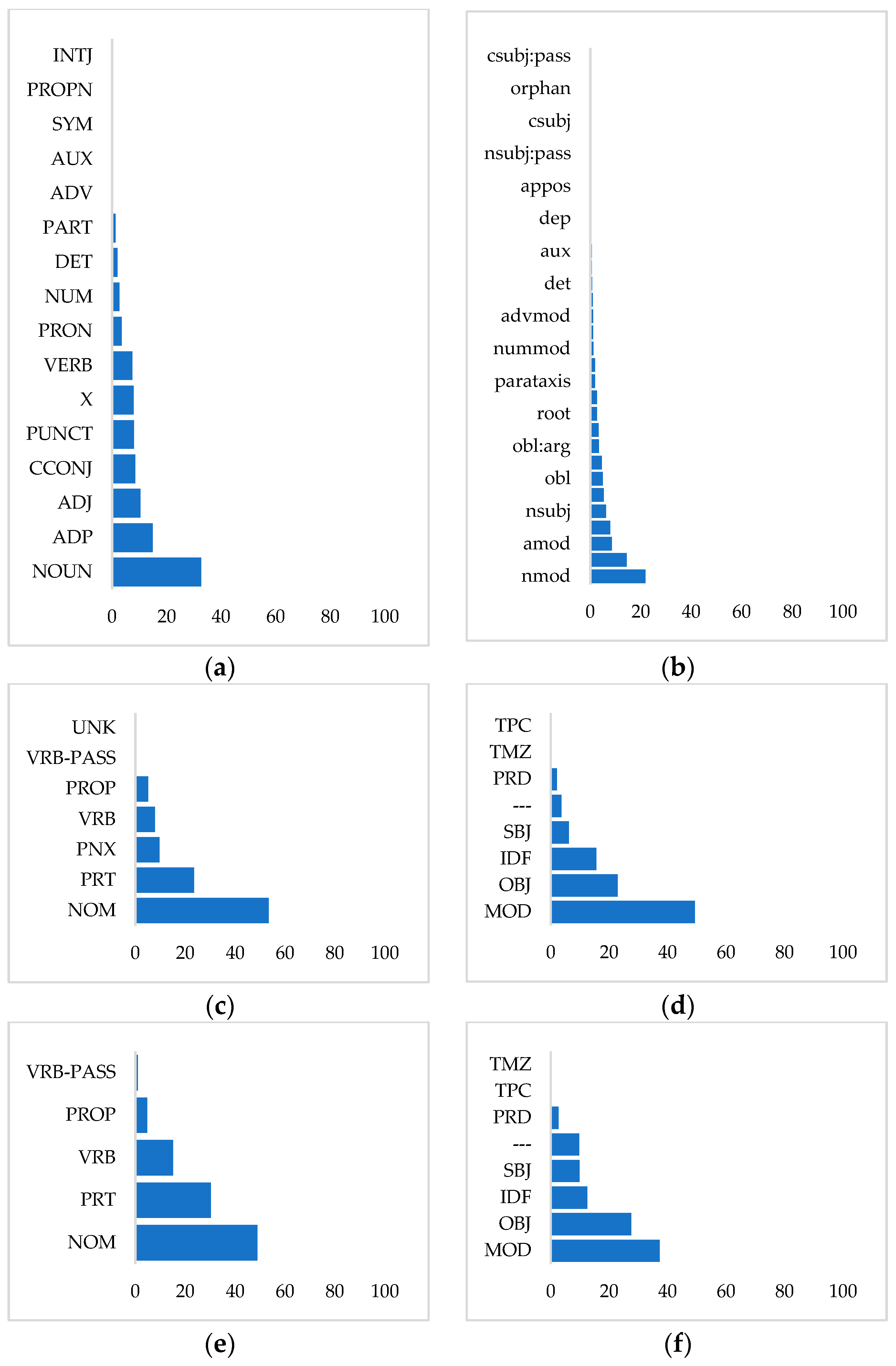 Fine-Tuning BERT-Based Pre-Trained Models for Arabic Dependency Parsing