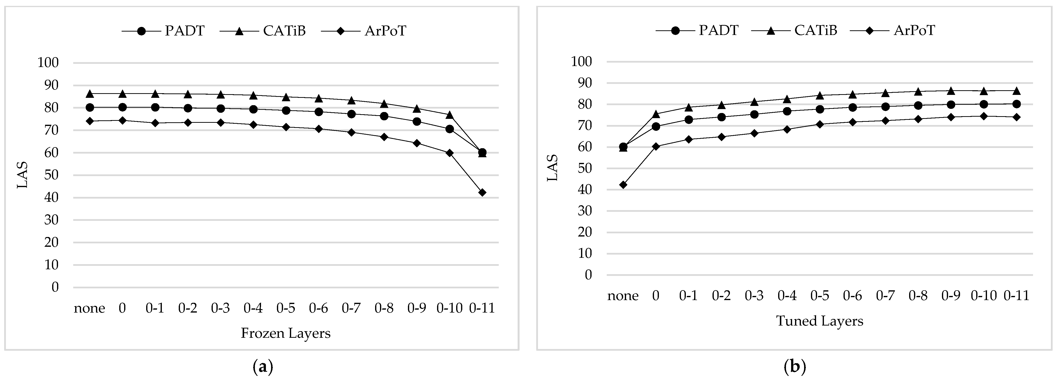 Fine-Tuning BERT-Based Pre-Trained Models for Arabic Dependency Parsing
