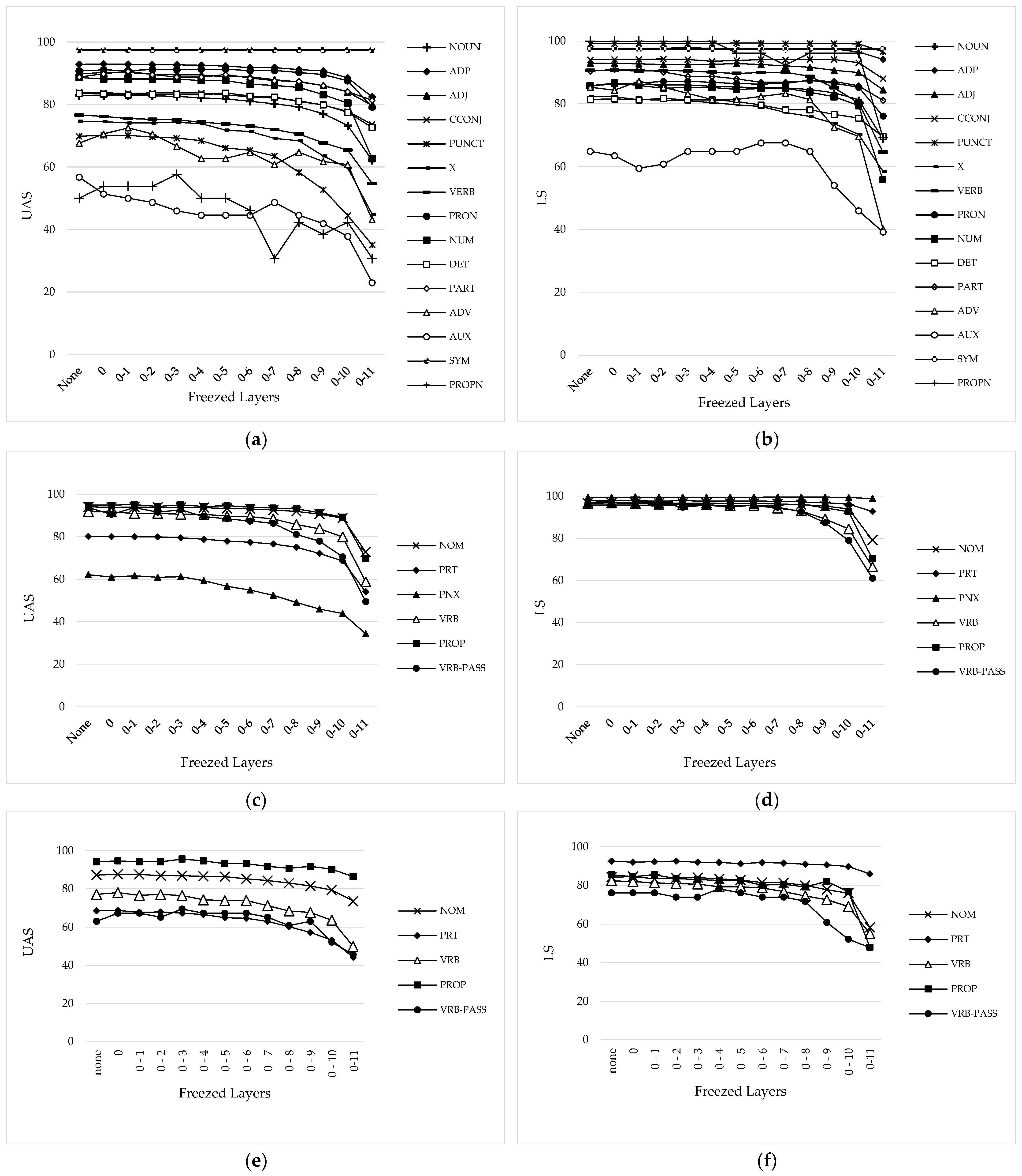 Fine-Tuning BERT-Based Pre-Trained Models for Arabic Dependency Parsing