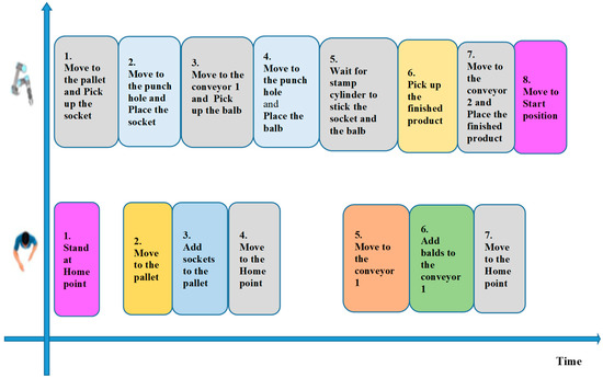 Applying Digital Twin and Multi-Adaptive Genetic Algorithms in Human ...