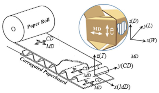 Prediction of Deflection Due to Multistage Loading of a Corrugated Package
