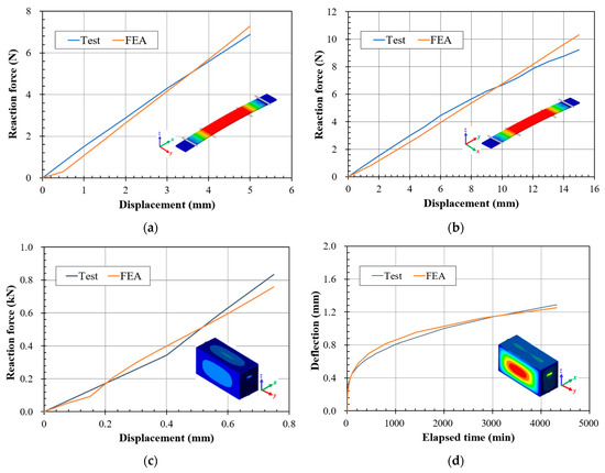 Prediction of Deflection Due to Multistage Loading of a Corrugated Package