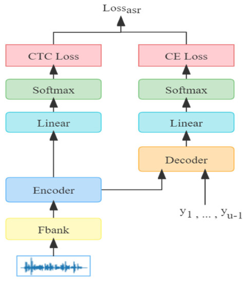 Grammar-Supervised End-to-End Speech Recognition with Part-of-Speech Tagging and Dependency Parsing