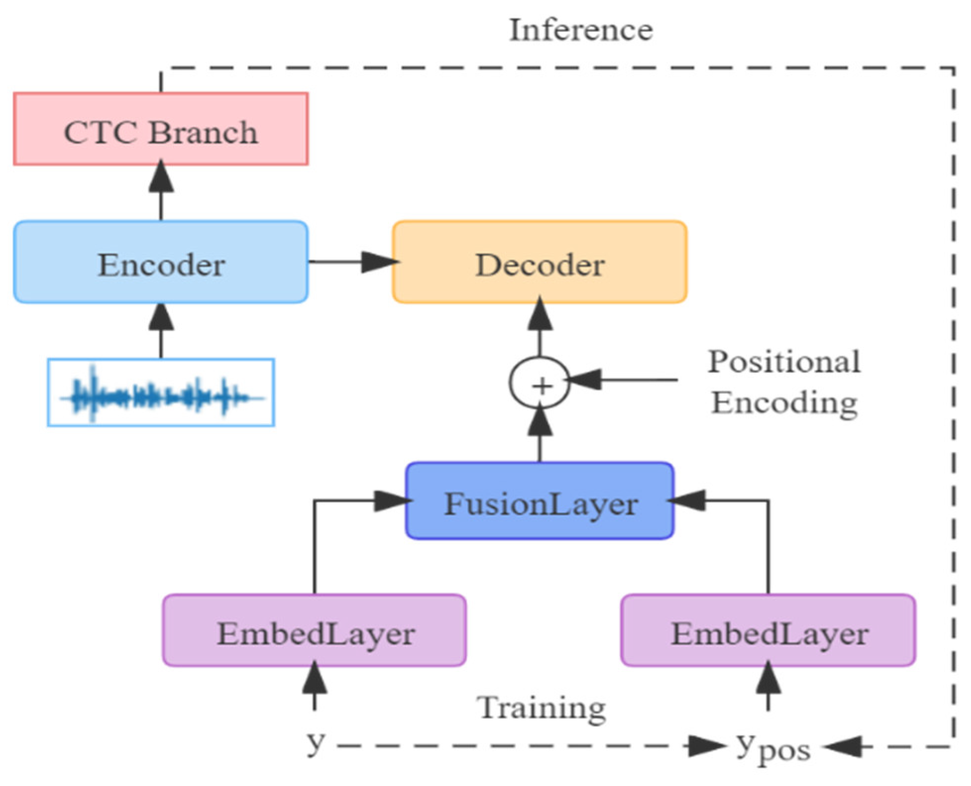 Grammar-Supervised End-to-End Speech Recognition with Part-of-Speech Tagging and Dependency Parsing