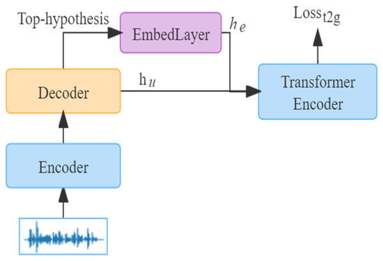 Grammar-Supervised End-to-End Speech Recognition with Part-of-Speech ...