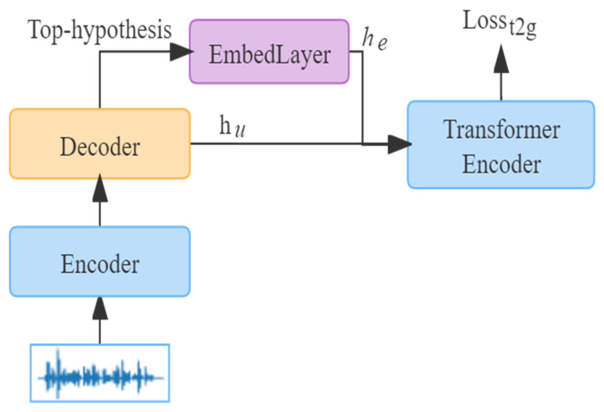 Grammar-Supervised End-to-End Speech Recognition with Part-of-Speech Tagging and Dependency Parsing